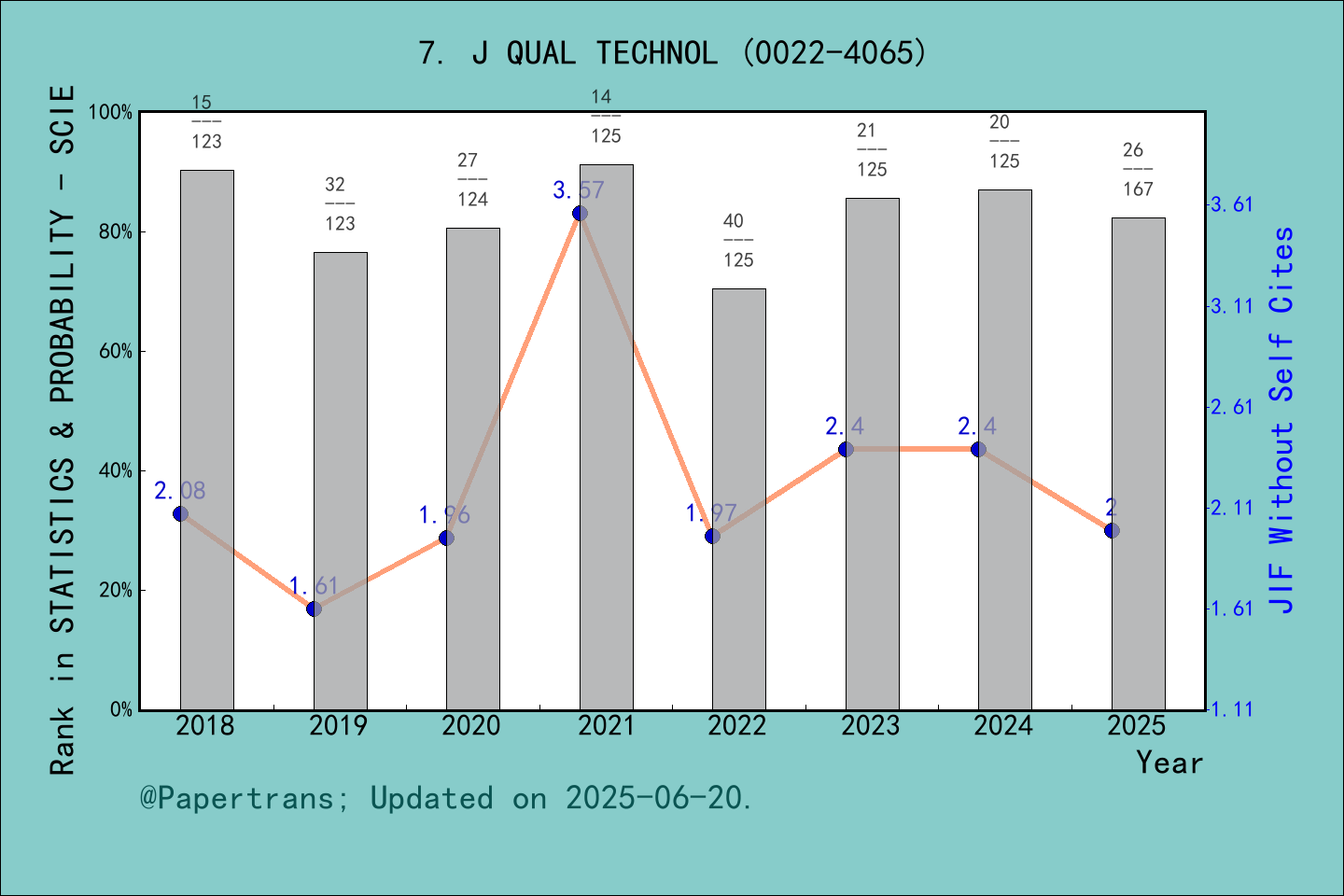 期刊影响因子2024/2025: JOURNAL OF QUALITY TECHNOLOGY, J QUAL TECHNOL, ISSN ...