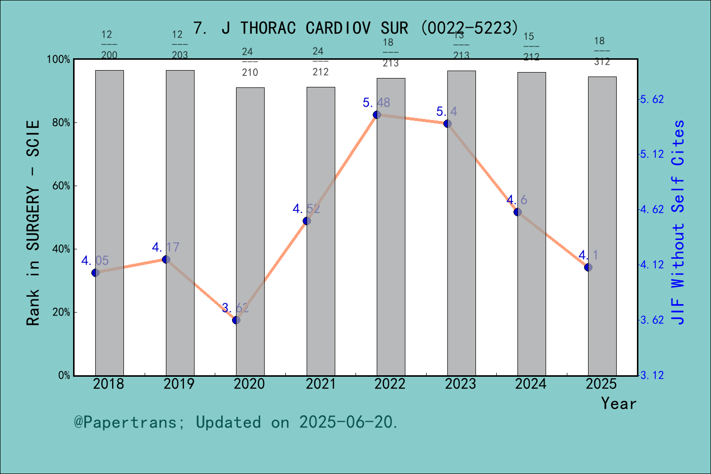 期刊影响因子2024/2025: JOURNAL OF THORACIC AND CARDIOVASCULAR SURGERY, J ...