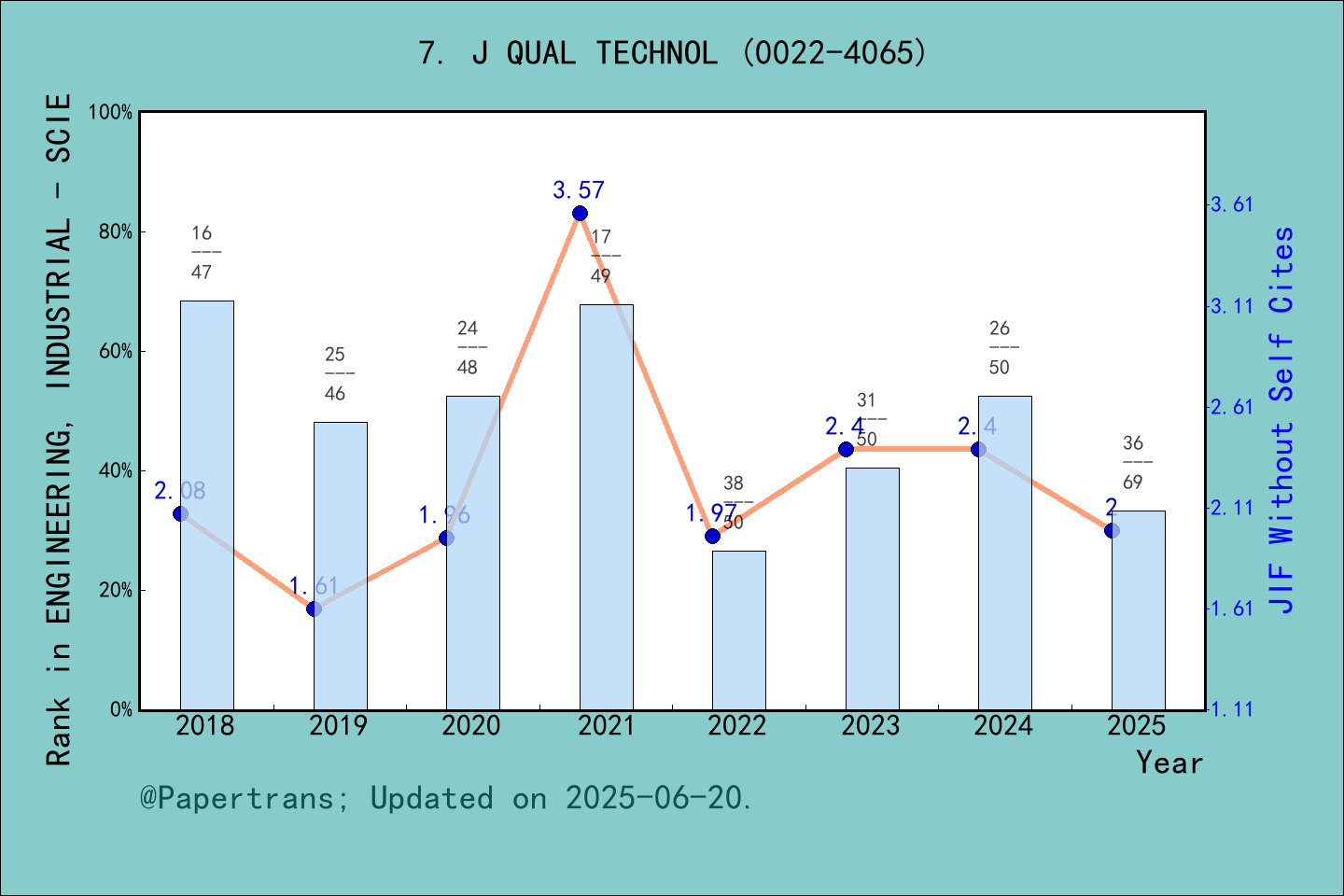 期刊影响因子2024/2025: JOURNAL OF QUALITY TECHNOLOGY, J QUAL TECHNOL, ISSN ...