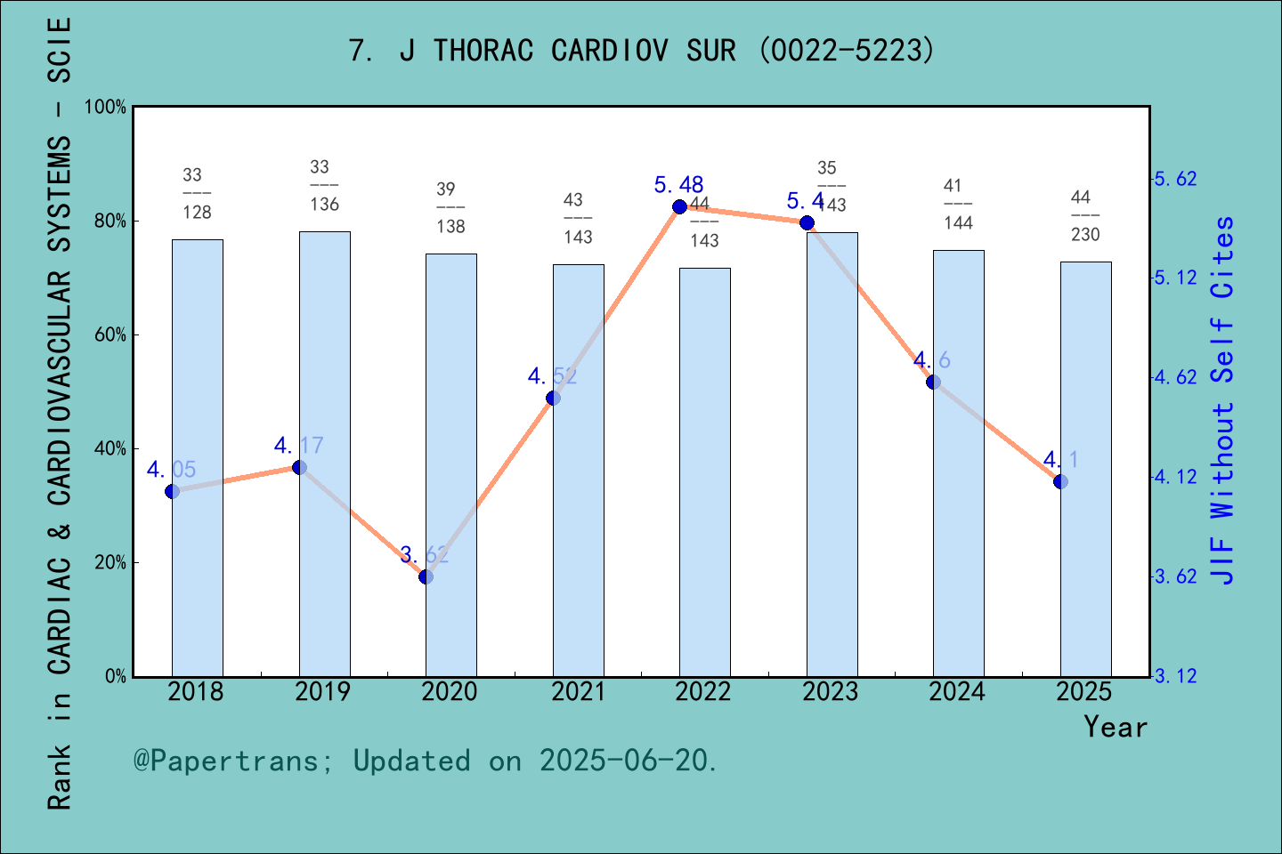 期刊影响因子2024/2025: JOURNAL OF THORACIC AND CARDIOVASCULAR SURGERY, J ...