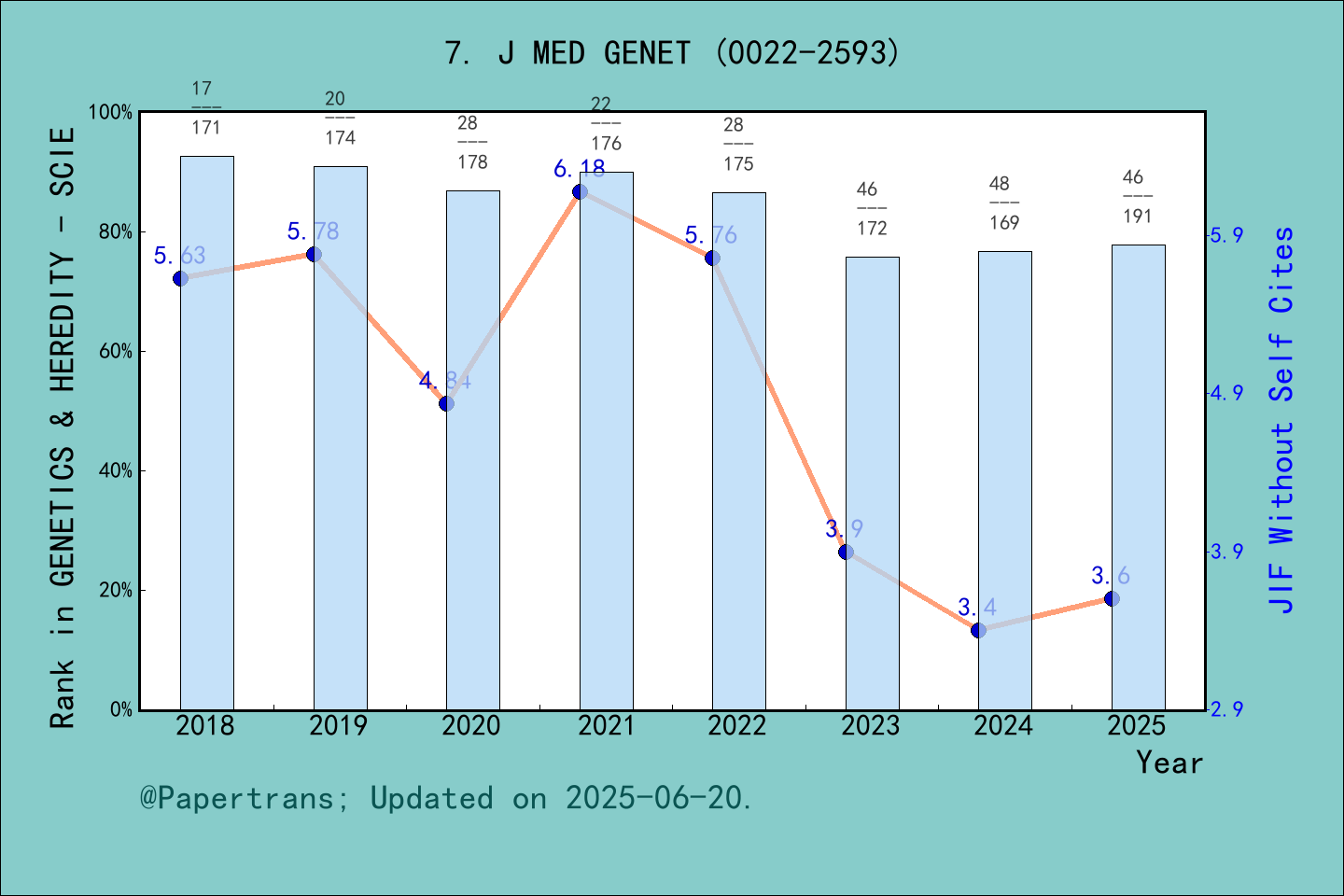 期刊影响因子2024/2025: JOURNAL OF MEDICAL GENETICS, J MED GENET, ISSN:0022 ...