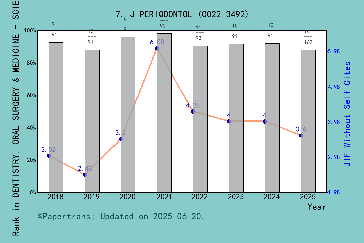 期刊影响因子2024/2025: JOURNAL OF PERIODONTOLOGY, J PERIODONTOL, ISSN:0022 ...