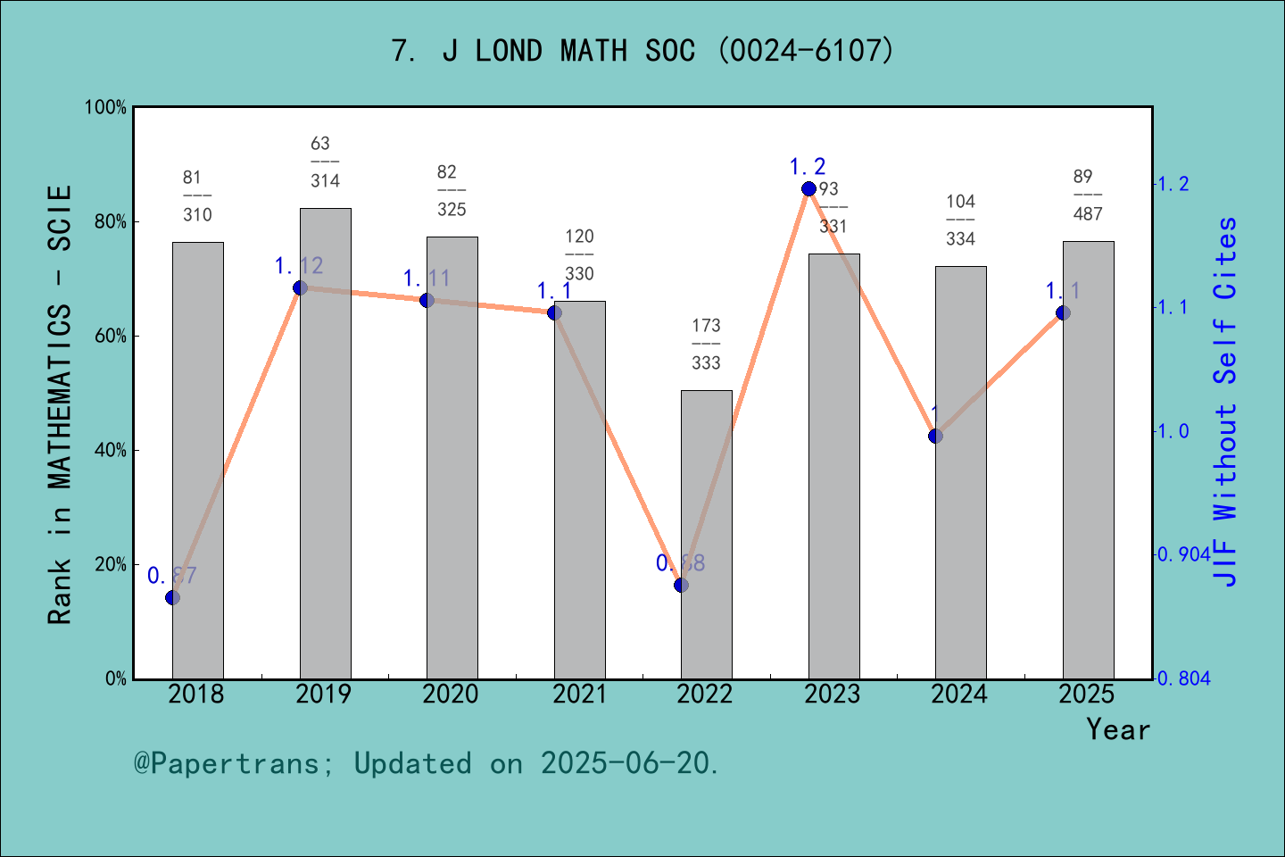 期刊影响因子2024/2025: JOURNAL OF THE LONDON MATHEMATICAL SOCIETY-SECOND SERIES, J LOND MATH SOC, ISSN ...