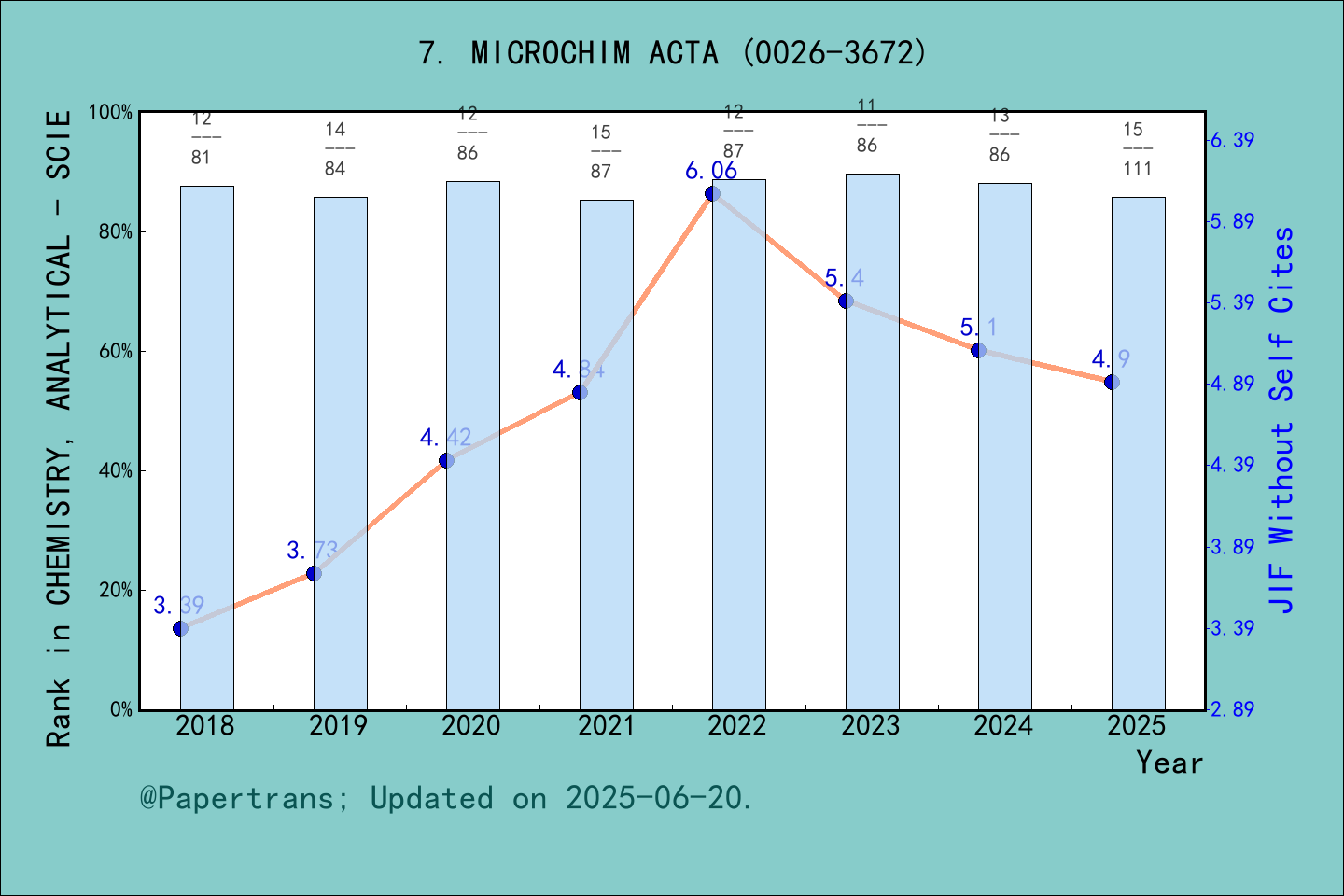 期刊影响因子2024/2025: MICROCHIMICA ACTA, MICROCHIM ACTA, ISSN:0026-3672 ...