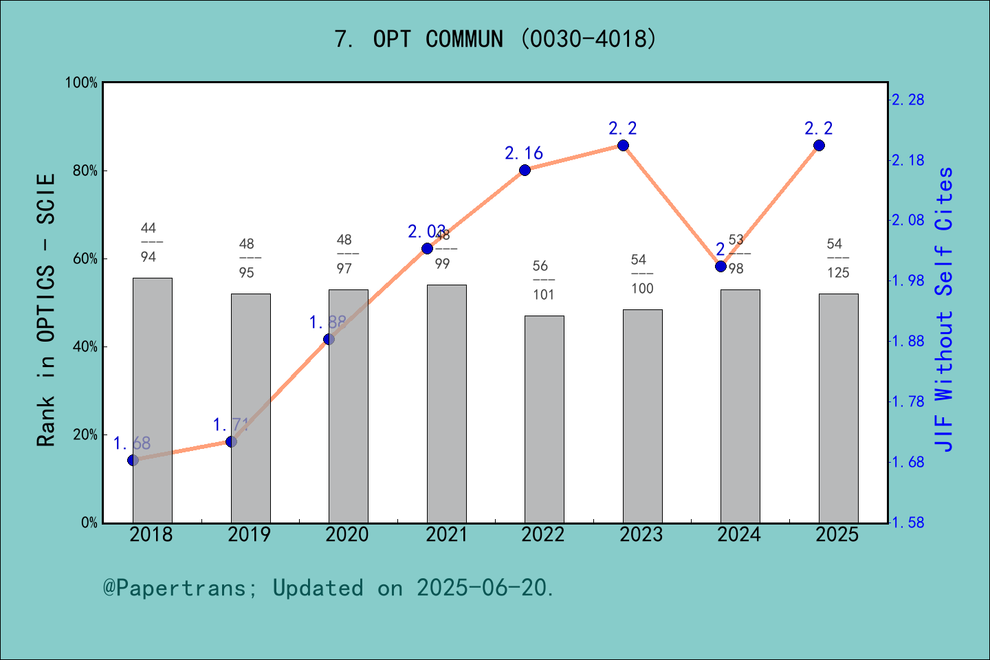 期刊影响因子2024/2025: OPTICS COMMUNICATIONS, OPT COMMUN, ISSN:0030-4018, eISSN:1873-0310