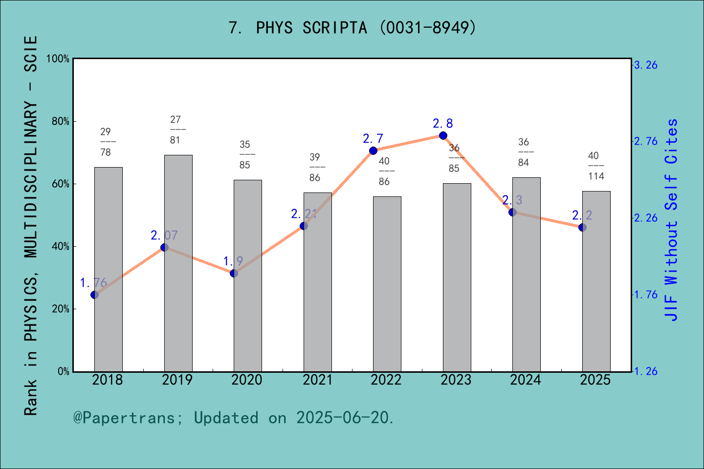 期刊影响因子2024/2025: PHYSICA SCRIPTA, PHYS SCRIPTA, ISSN:0031-8949, eISSN ...