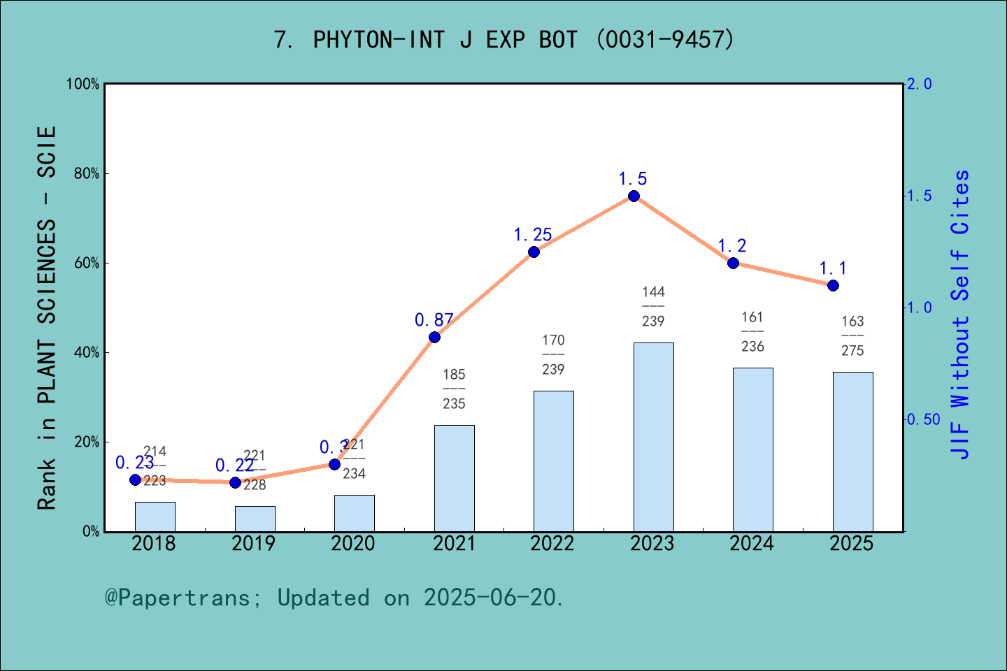 期刊影响因子2024/2025: PHYTON-INTERNATIONAL JOURNAL OF EXPERIMENTAL BOTANY ...