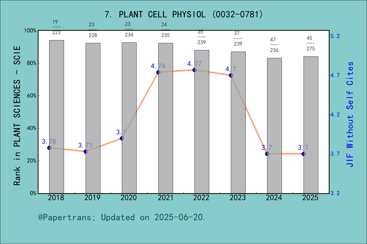 期刊影响因子2024/2025: PLANT AND CELL PHYSIOLOGY, PLANT CELL PHYSIOL, ISSN ...