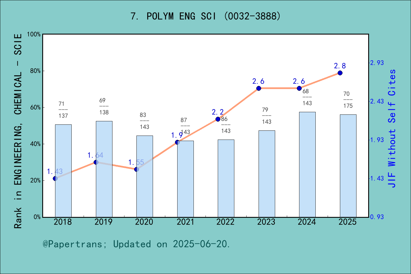 期刊影响因子2024/2025: POLYMER ENGINEERING AND SCIENCE, POLYM ENG SCI, ISSN ...