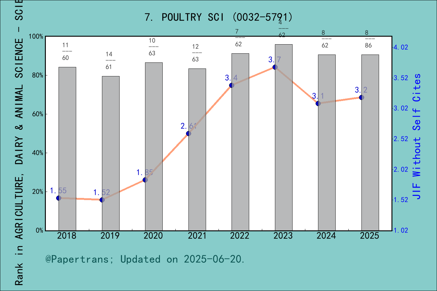 期刊影响因子2024/2025: POULTRY SCIENCE, POULTRY SCI, ISSN:0032-5791, eISSN ...