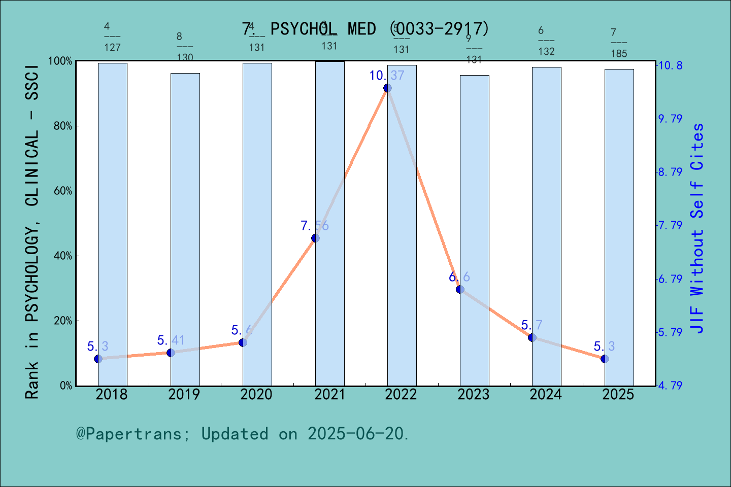 期刊影响因子2024/2025: PSYCHOLOGICAL MEDICINE, PSYCHOL MED, ISSN:0033-2917 ...