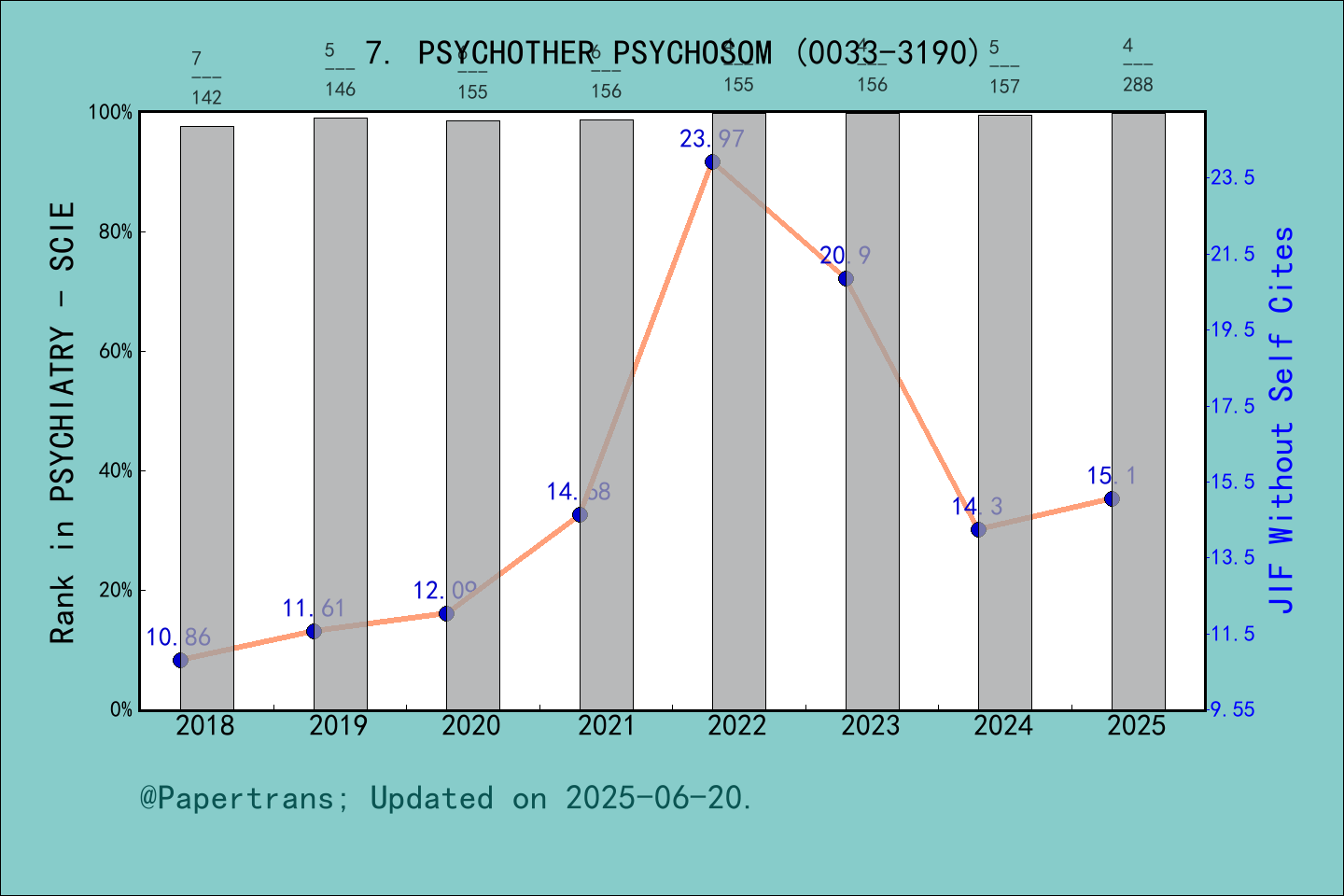 期刊影响因子2024/2025: PSYCHOTHERAPY AND PSYCHOSOMATICS, PSYCHOTHER PSYCHOSOM ...