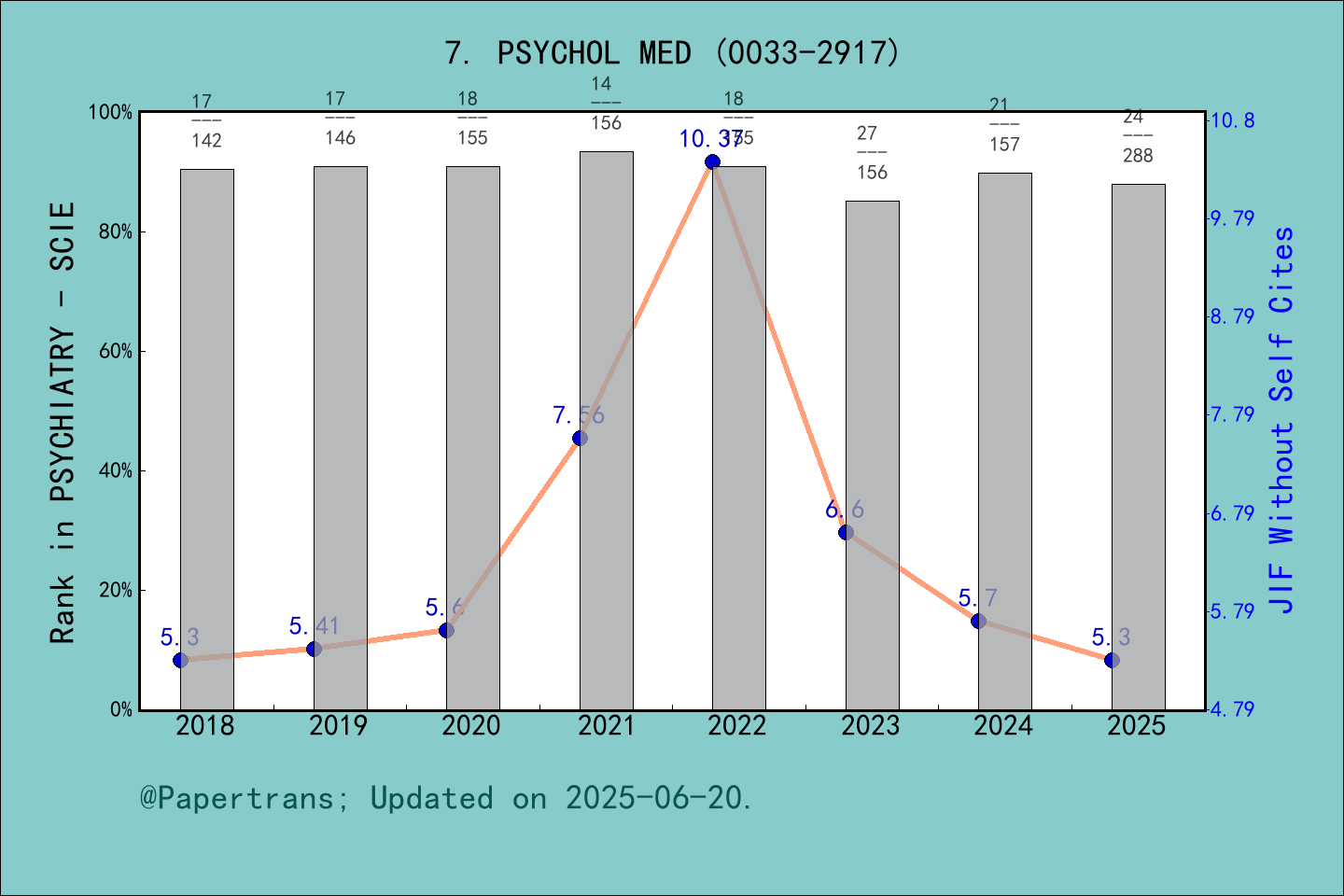 期刊影响因子2024/2025: PSYCHOLOGICAL MEDICINE, PSYCHOL MED, ISSN:0033-2917 ...