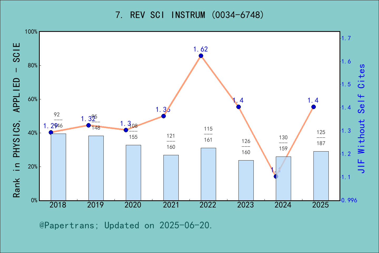 期刊影响因子2024/2025: REVIEW OF SCIENTIFIC INSTRUMENTS, REV SCI INSTRUM ...