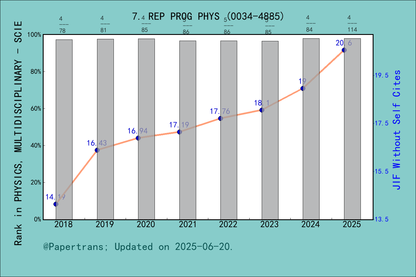 期刊影响因子2024/2025: REPORTS ON PROGRESS IN PHYSICS, REP PROG PHYS, ISSN:0034-4885, eISSN:1361-6633