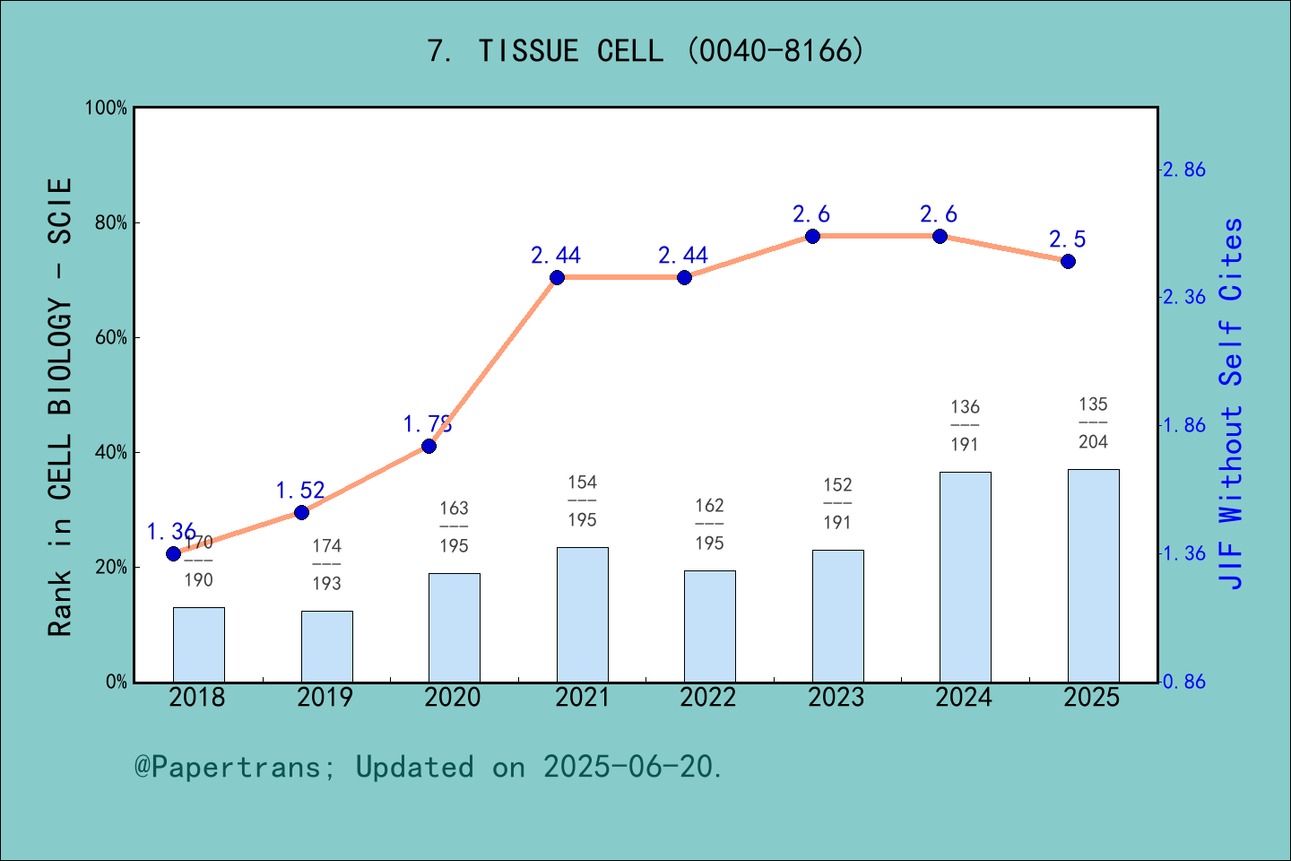 期刊影响因子2024/2025: TISSUE & CELL, TISSUE CELL, ISSN:0040-8166, eISSN:
