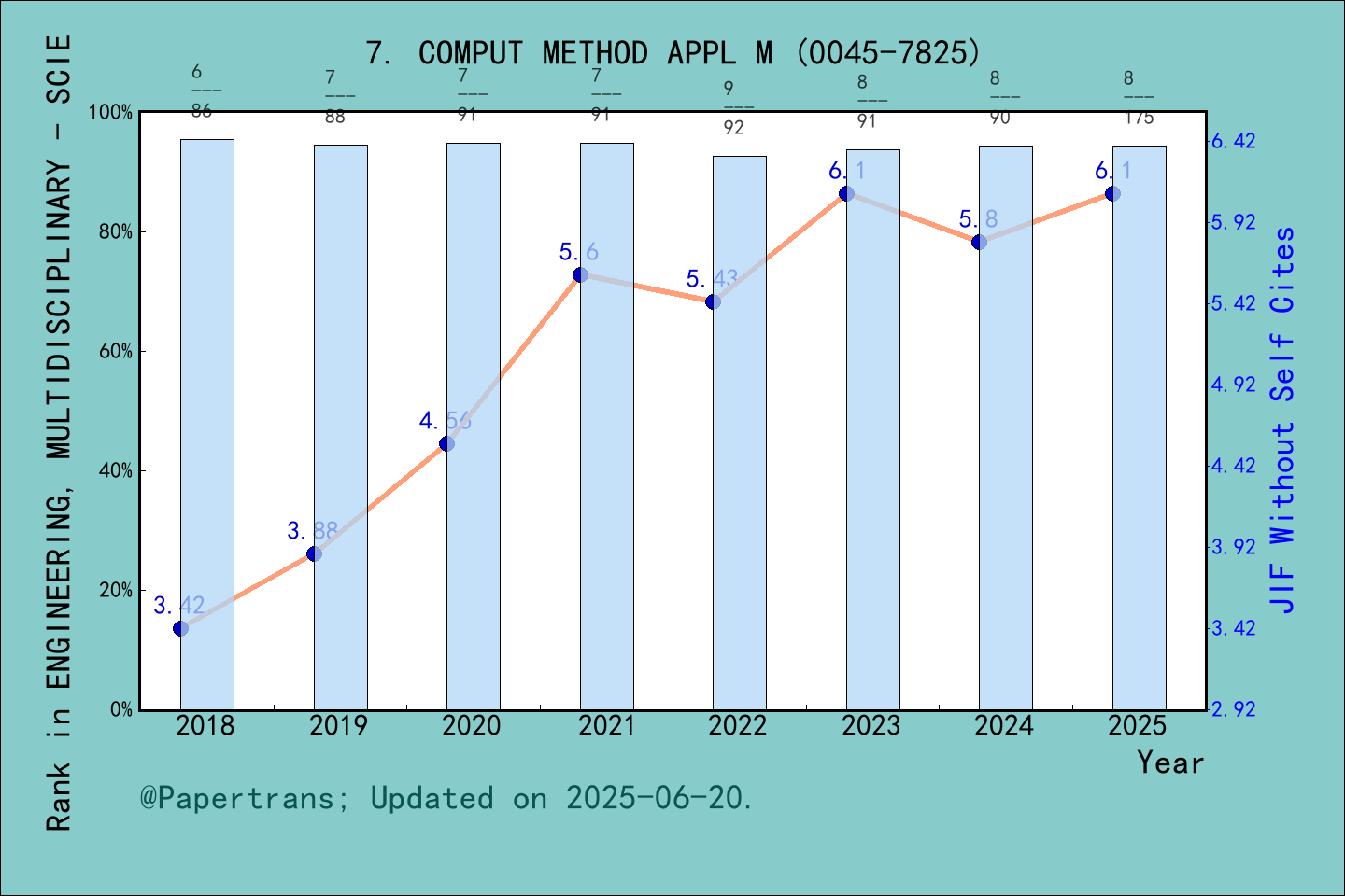 期刊影响因子2024/2025: COMPUTER METHODS IN APPLIED MECHANICS AND ENGINEERING, COMPUT METHOD APPL M ...