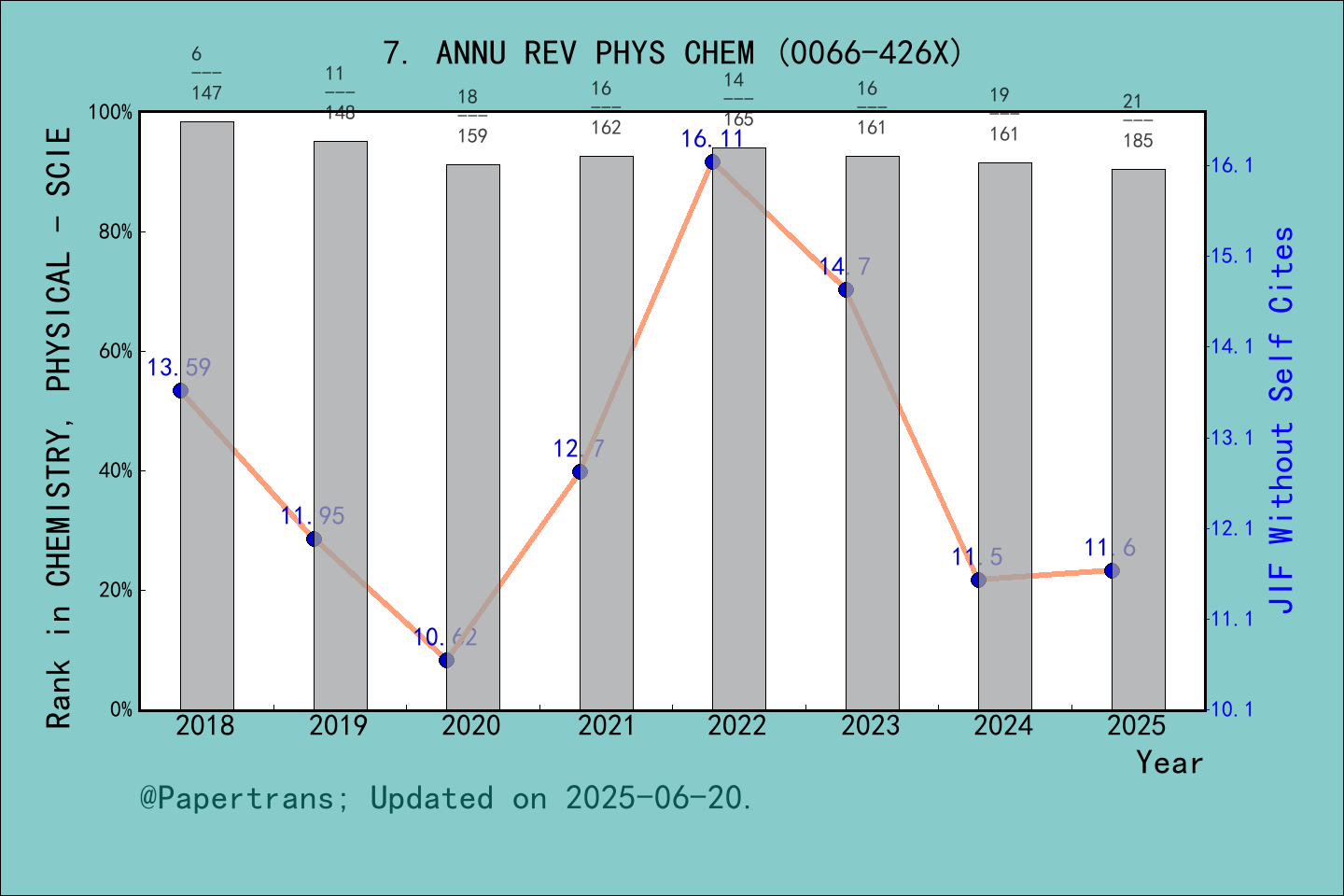 期刊影响因子2024/2025: Annual Review of Physical Chemistry, ANNU REV PHYS ...