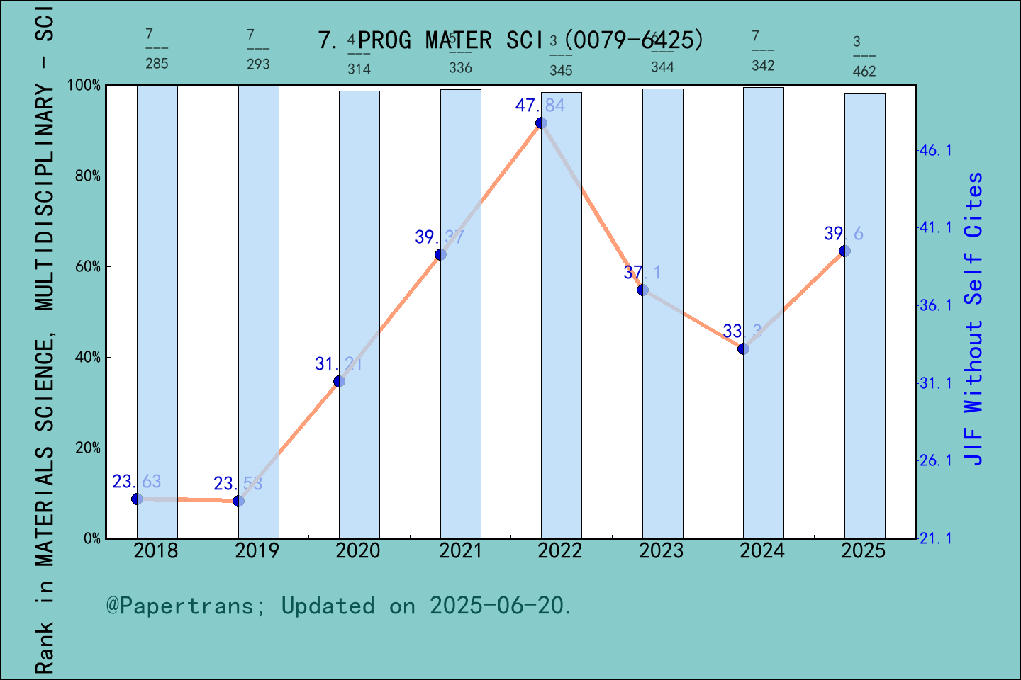 期刊影响因子2024/2025: PROGRESS IN MATERIALS SCIENCE, PROG MATER SCI, ISSN:0079-6425, eISSN:1873-2208