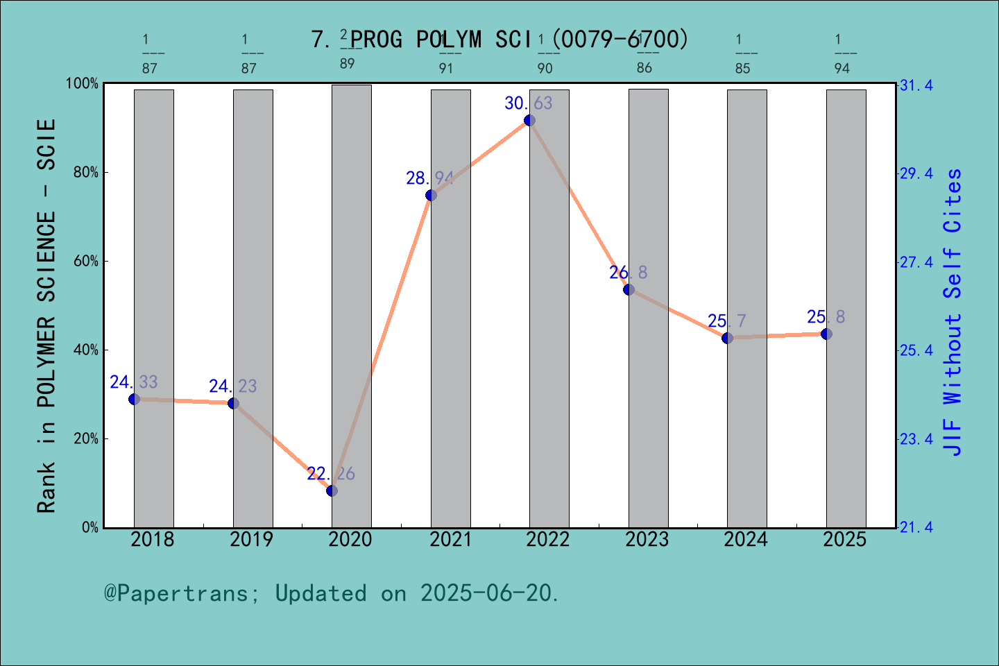期刊影响因子2024/2025: PROGRESS IN POLYMER SCIENCE, PROG POLYM SCI, ISSN:0079 ...