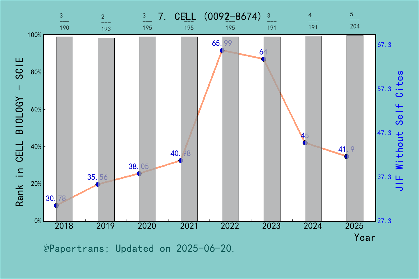 期刊影响因子2024/2025: CELL, CELL, ISSN:0092-8674, eISSN:1097-4172