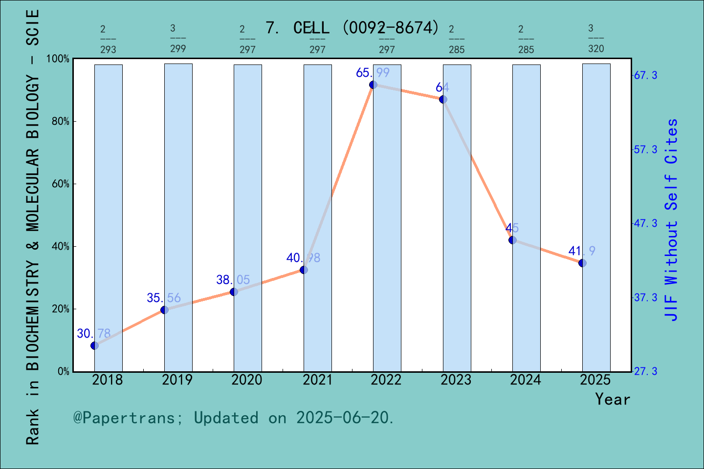 期刊影响因子2024/2025: CELL, CELL, ISSN:0092-8674, eISSN:1097-4172