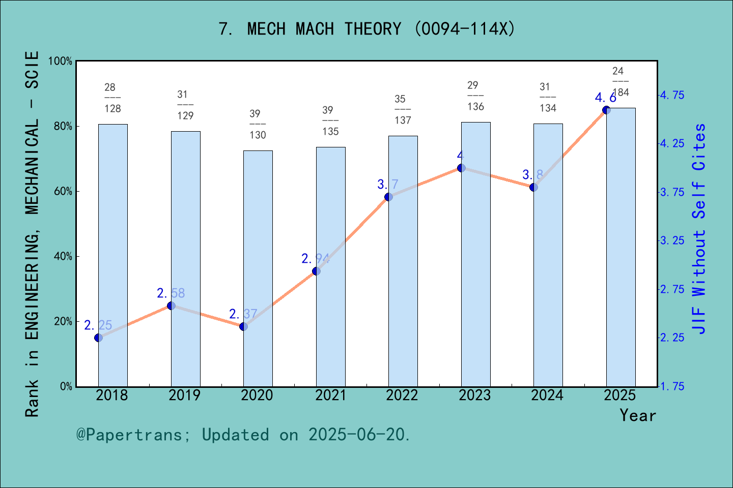 期刊影响因子2024/2025: MECHANISM AND MACHINE THEORY, MECH MACH THEORY, ISSN ...