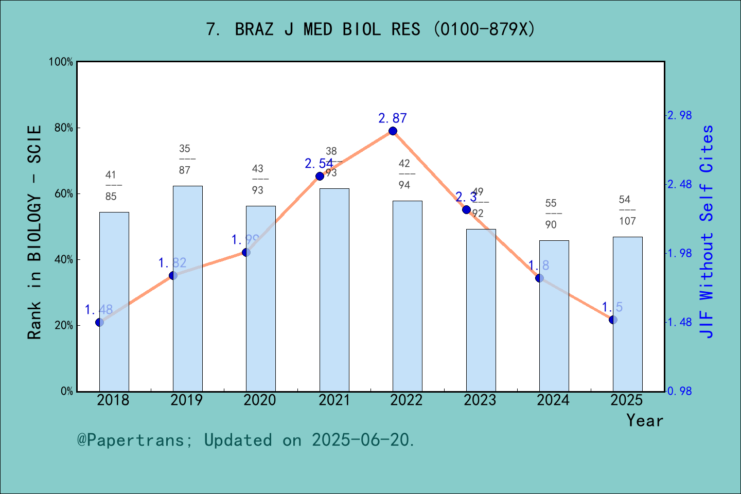 期刊影响因子2024/2025: BRAZILIAN JOURNAL OF MEDICAL AND BIOLOGICAL RESEARCH, BRAZ J MED BIOL RES, ISSN ...