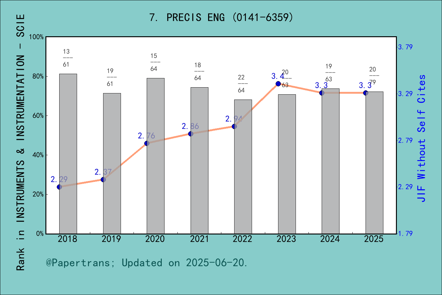 期刊影响因子2024/2025: PRECISION ENGINEERING-JOURNAL OF THE INTERNATIONAL ...