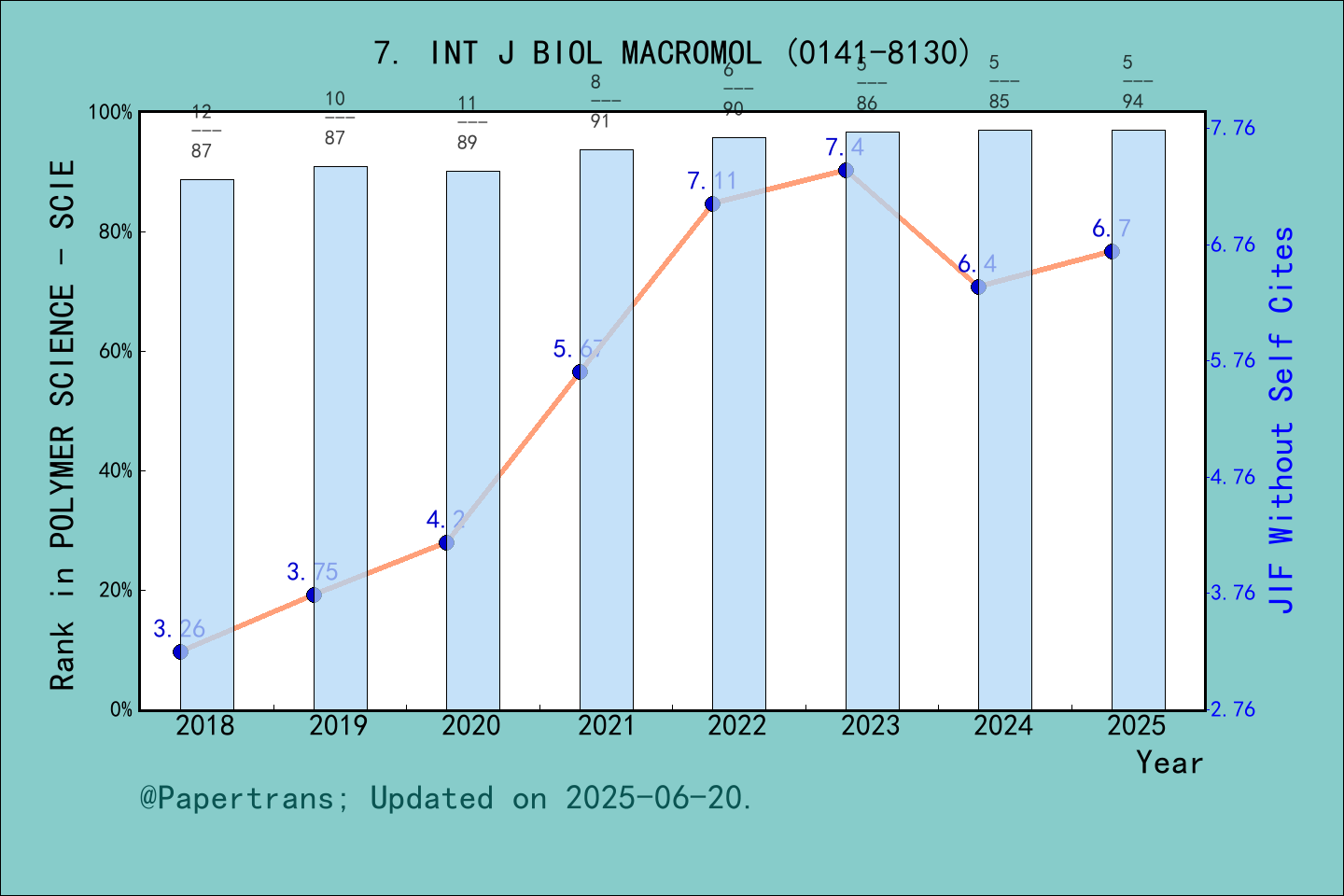 期刊影响因子2024/2025: International Journal of Biological Macromolecules, INT J BIOL MACROMOL, ISSN ...