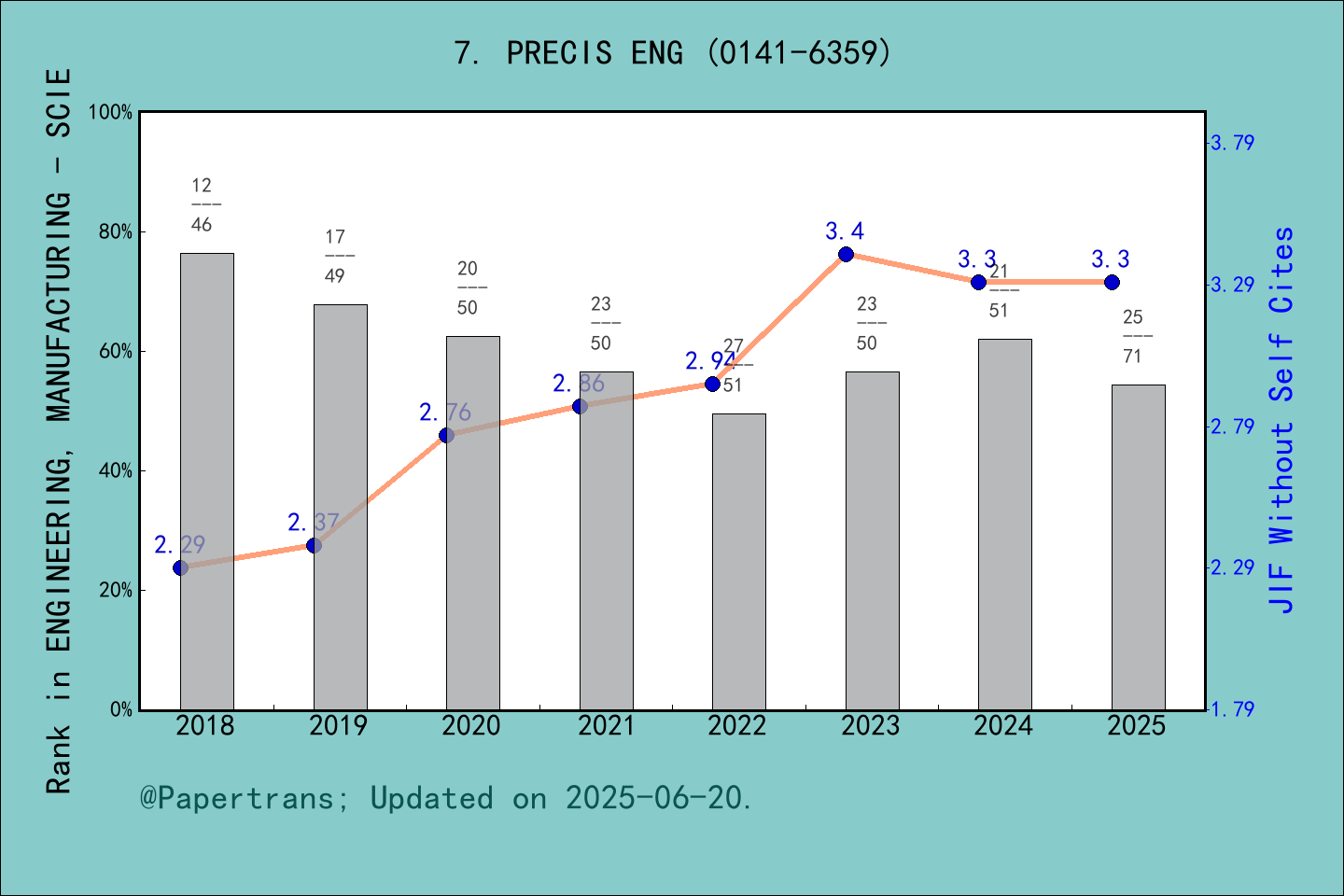 期刊影响因子2024/2025: PRECISION ENGINEERING-JOURNAL OF THE INTERNATIONAL ...