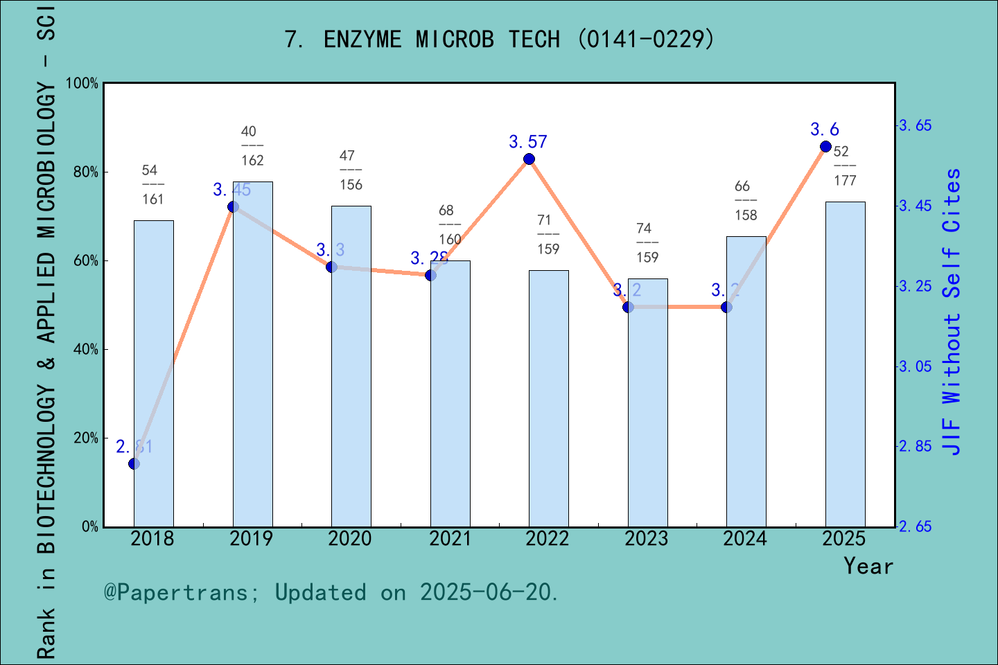 期刊影响因子2024/2025: ENZYME AND MICROBIAL TECHNOLOGY, ENZYME MICROB TECH ...