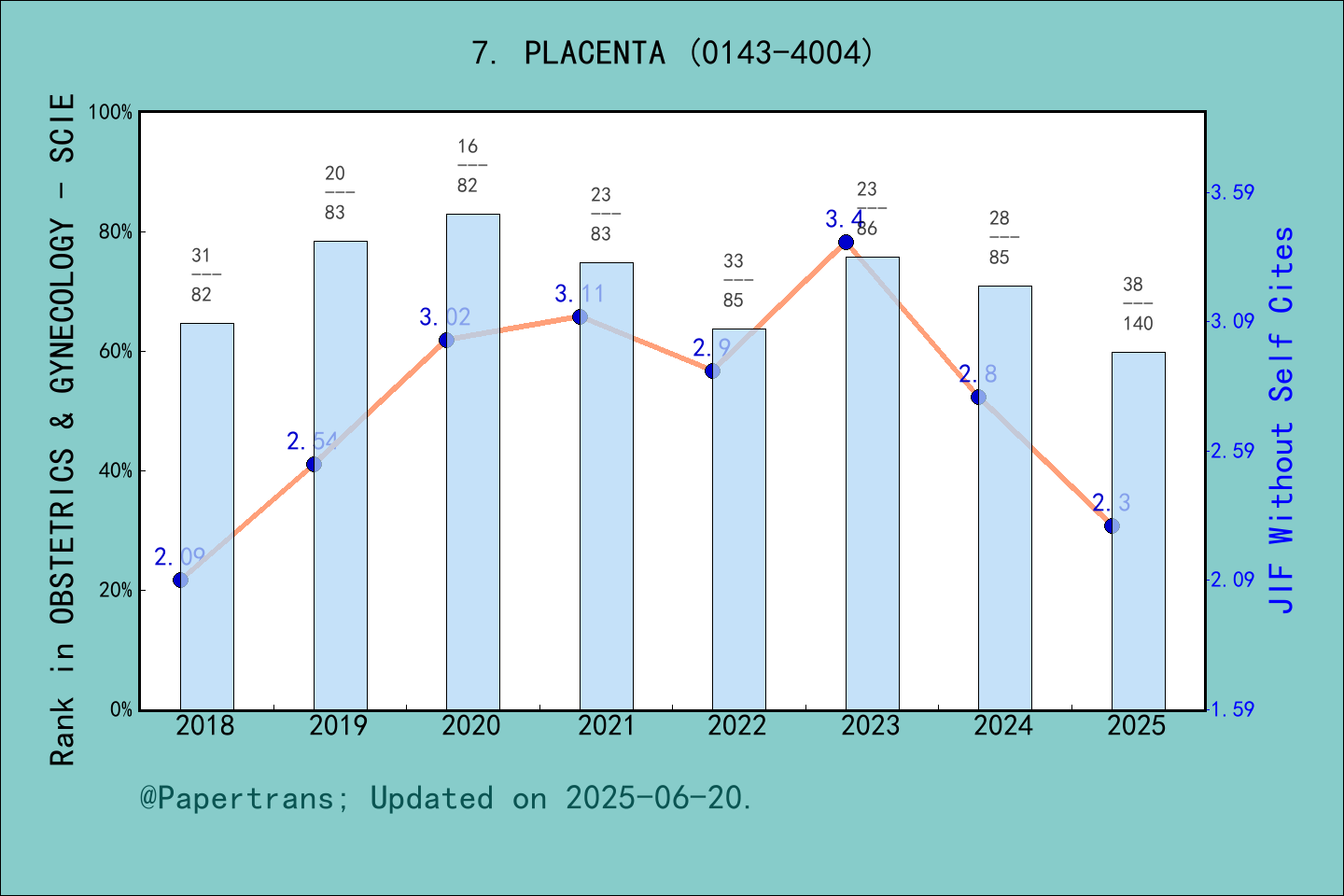 期刊影响因子2024/2025: PLACENTA, PLACENTA, ISSN:0143-4004, eISSN:1532-3102