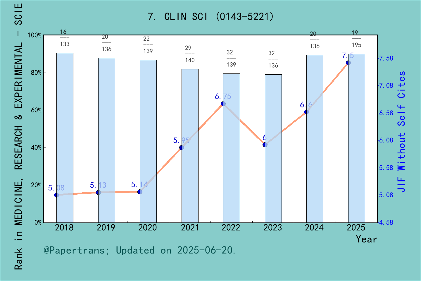期刊影响因子2024/2025: CLINICAL SCIENCE, CLIN SCI, ISSN:0143-5221, eISSN:1470-8736