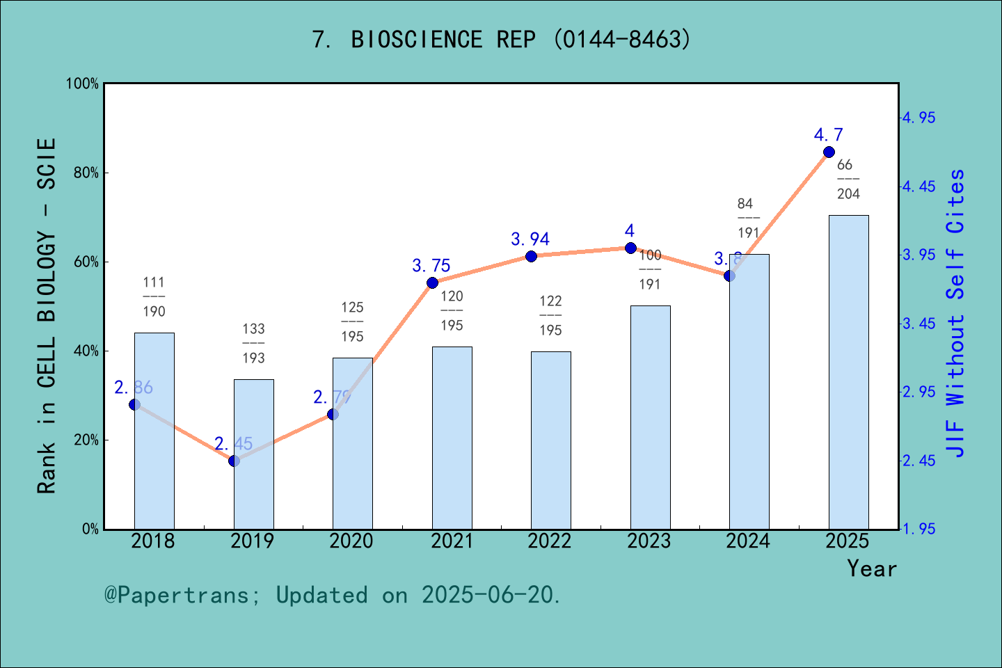 期刊影响因子20242025 Bioscience Reports Bioscience Rep Issn0144 8463 8360