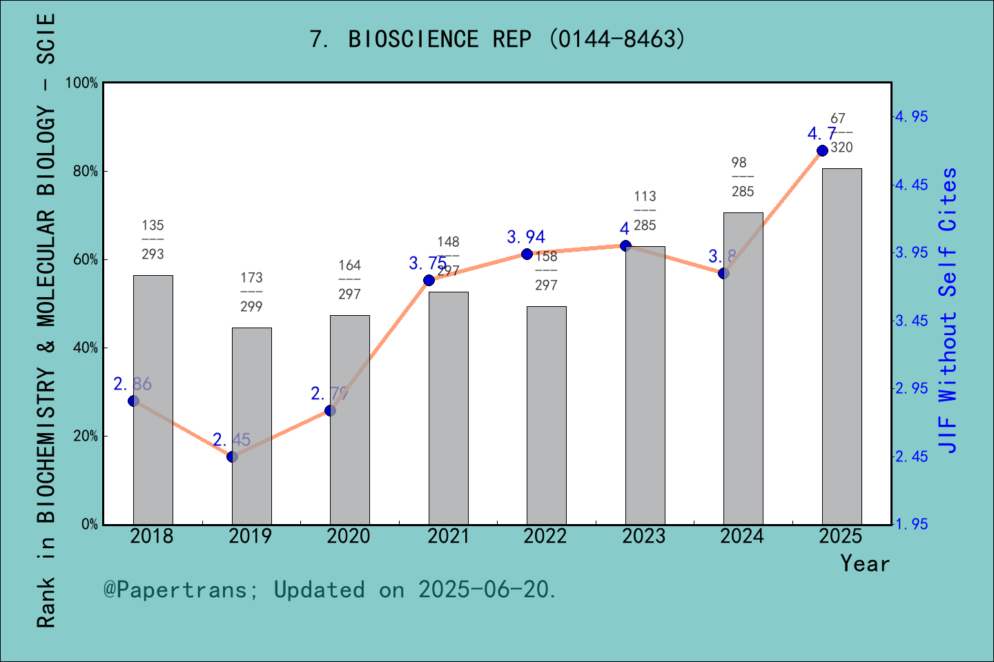 期刊影响因子2024/2025: BIOSCIENCE REPORTS, BIOSCIENCE REP, ISSN:0144-8463 ...
