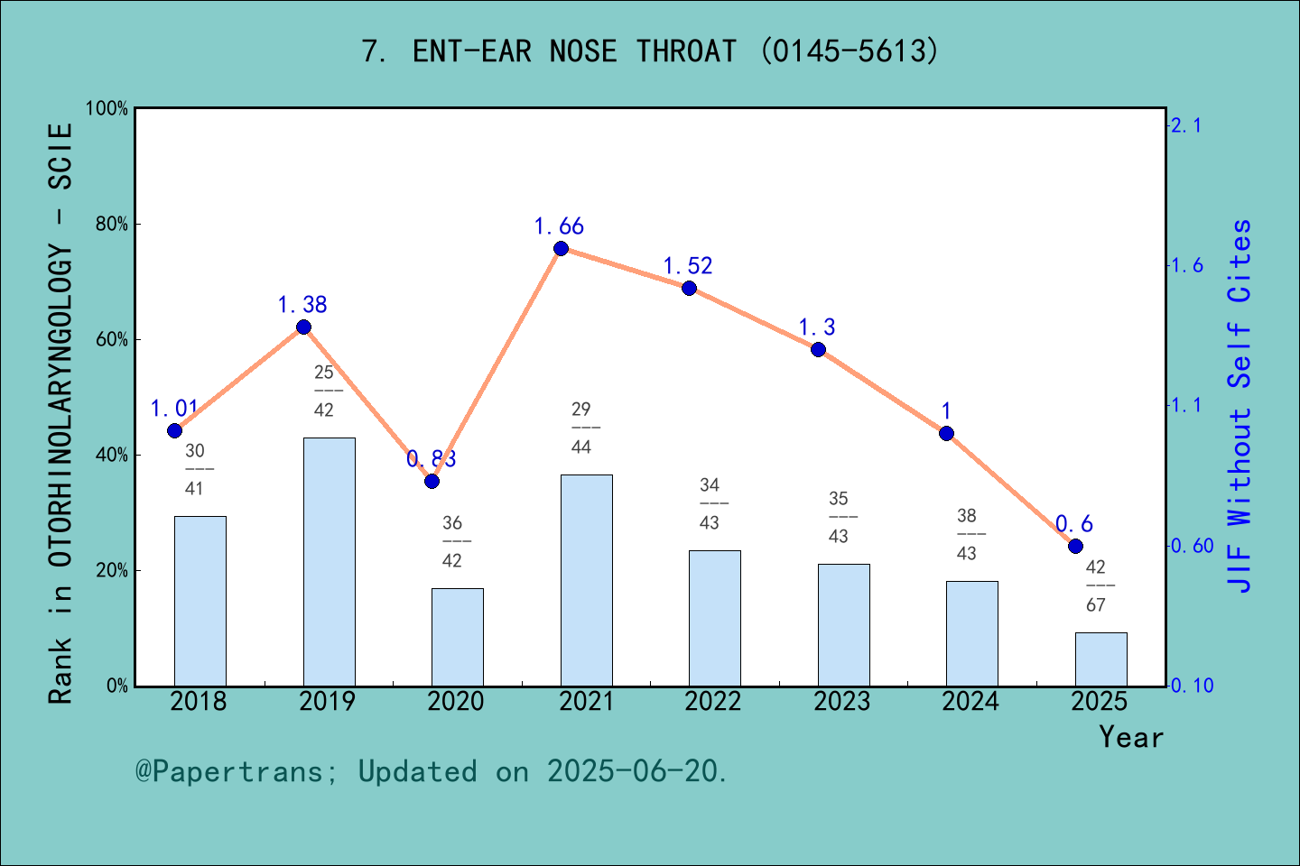 期刊影响因子2024/2025: ENT-EAR NOSE & THROAT JOURNAL, ENT-EAR NOSE THROAT ...
