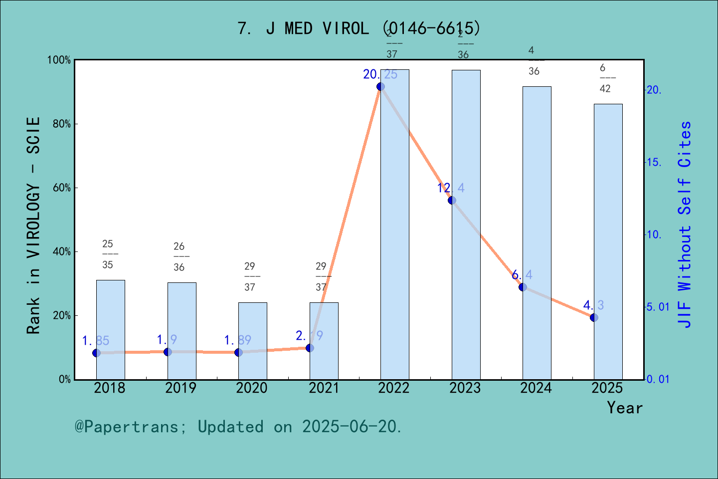 期刊影响因子2024/2025: JOURNAL OF MEDICAL VIROLOGY, J MED VIROL, ISSN:0146 ...