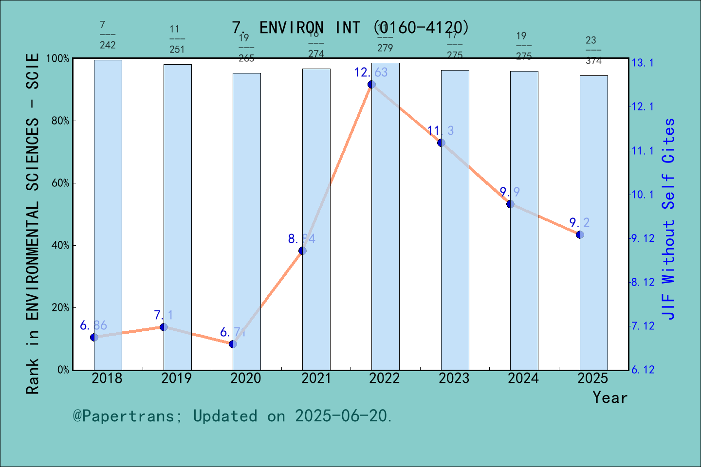 期刊影响因子2024/2025: ENVIRONMENT INTERNATIONAL, ENVIRON INT, ISSN:0160-4120 ...