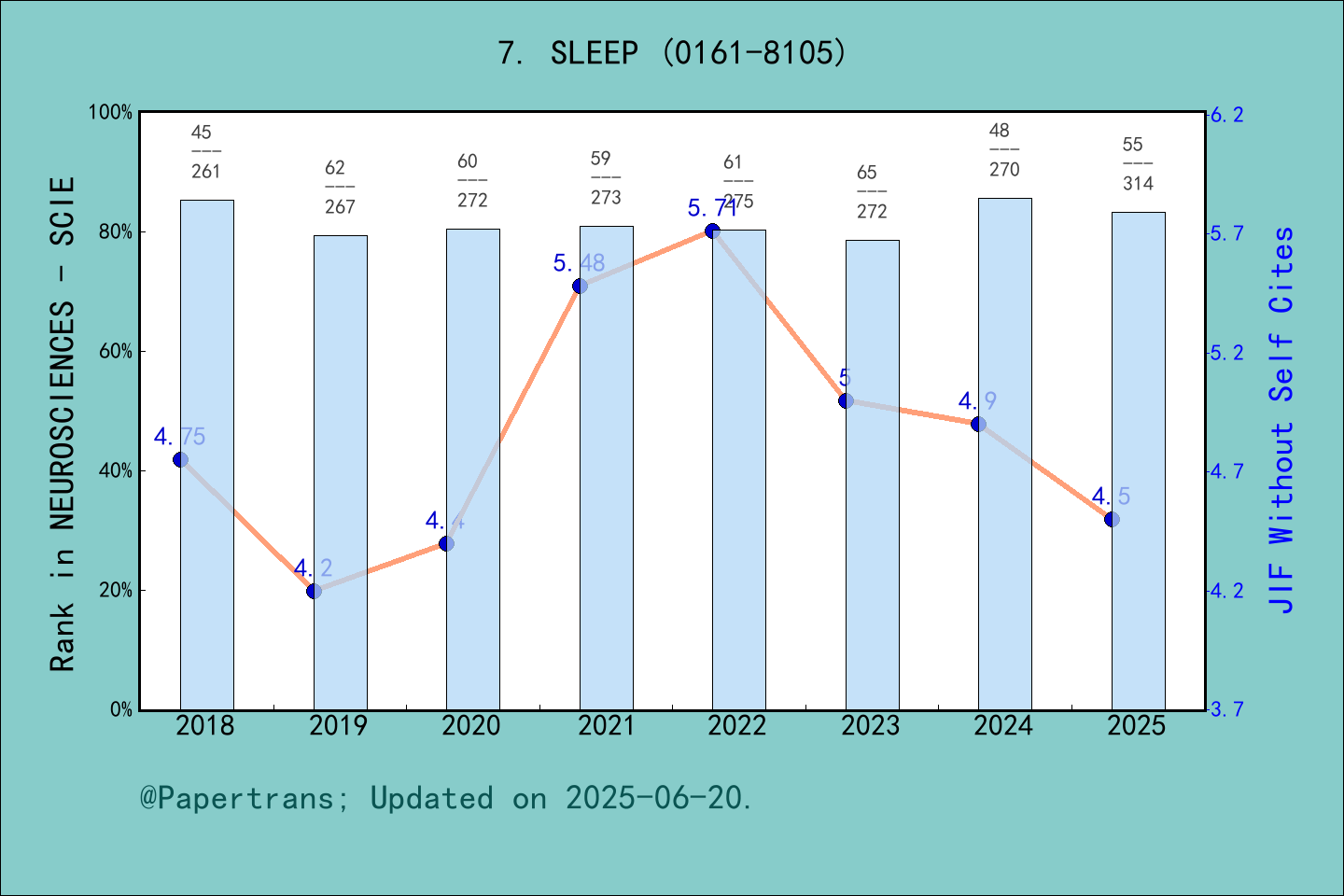期刊影响因子2024/2025: SLEEP, SLEEP, ISSN:0161-8105, eISSN:1550-9109