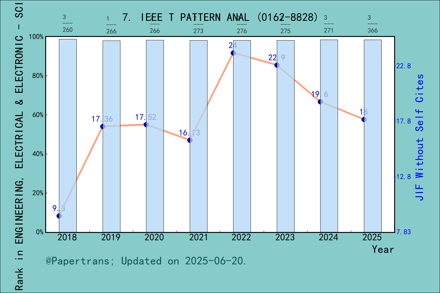 期刊影响因子2024/2025: IEEE TRANSACTIONS ON PATTERN ANALYSIS AND MACHINE ...