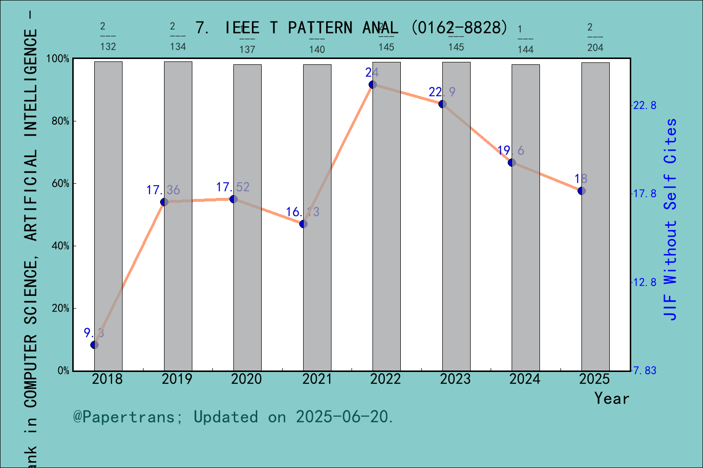期刊影响因子2024/2025: IEEE TRANSACTIONS ON PATTERN ANALYSIS AND MACHINE INTELLIGENCE, IEEE T PATTERN ...