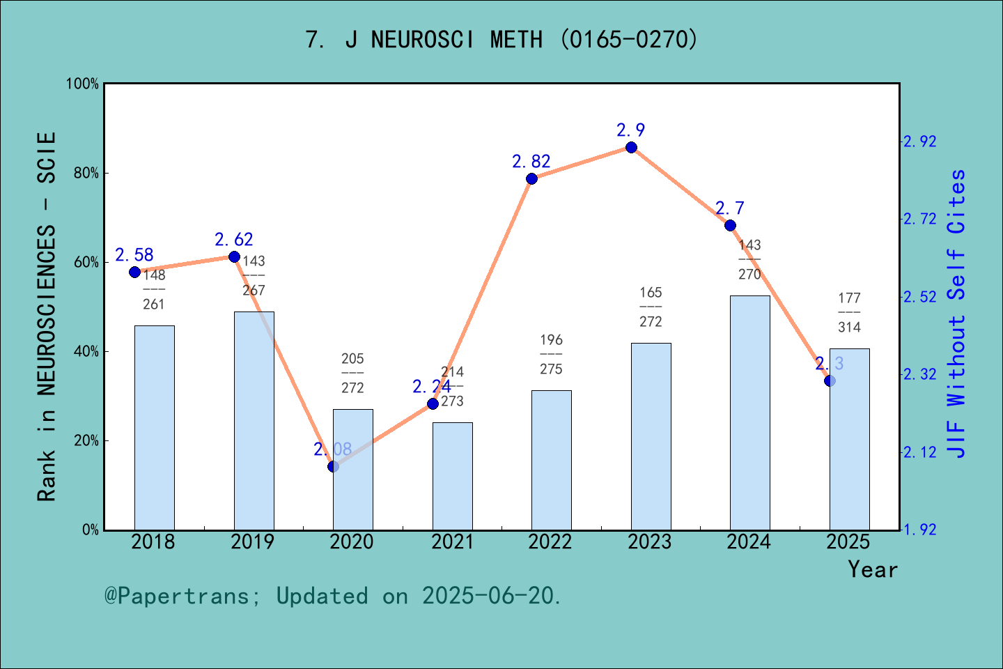 期刊影响因子2024/2025: JOURNAL OF NEUROSCIENCE METHODS, J NEUROSCI METH, ISSN:0165-0270, eISSN:1872-678X
