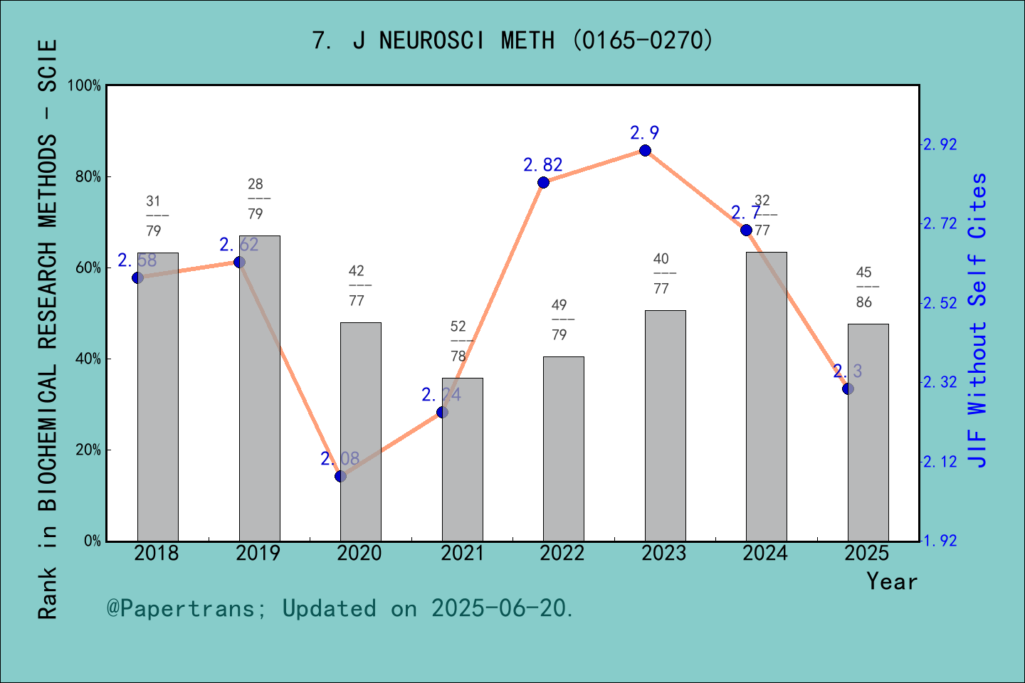 期刊影响因子2024/2025: JOURNAL OF NEUROSCIENCE METHODS, J NEUROSCI METH, ISSN:0165-0270, eISSN:1872-678X