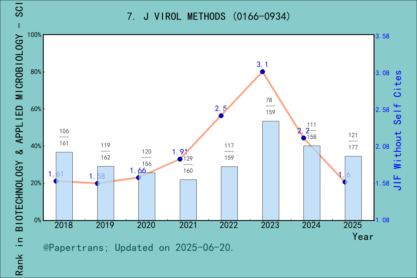 期刊影响因子2024/2025: JOURNAL OF VIROLOGICAL METHODS, J VIROL METHODS, ISSN ...