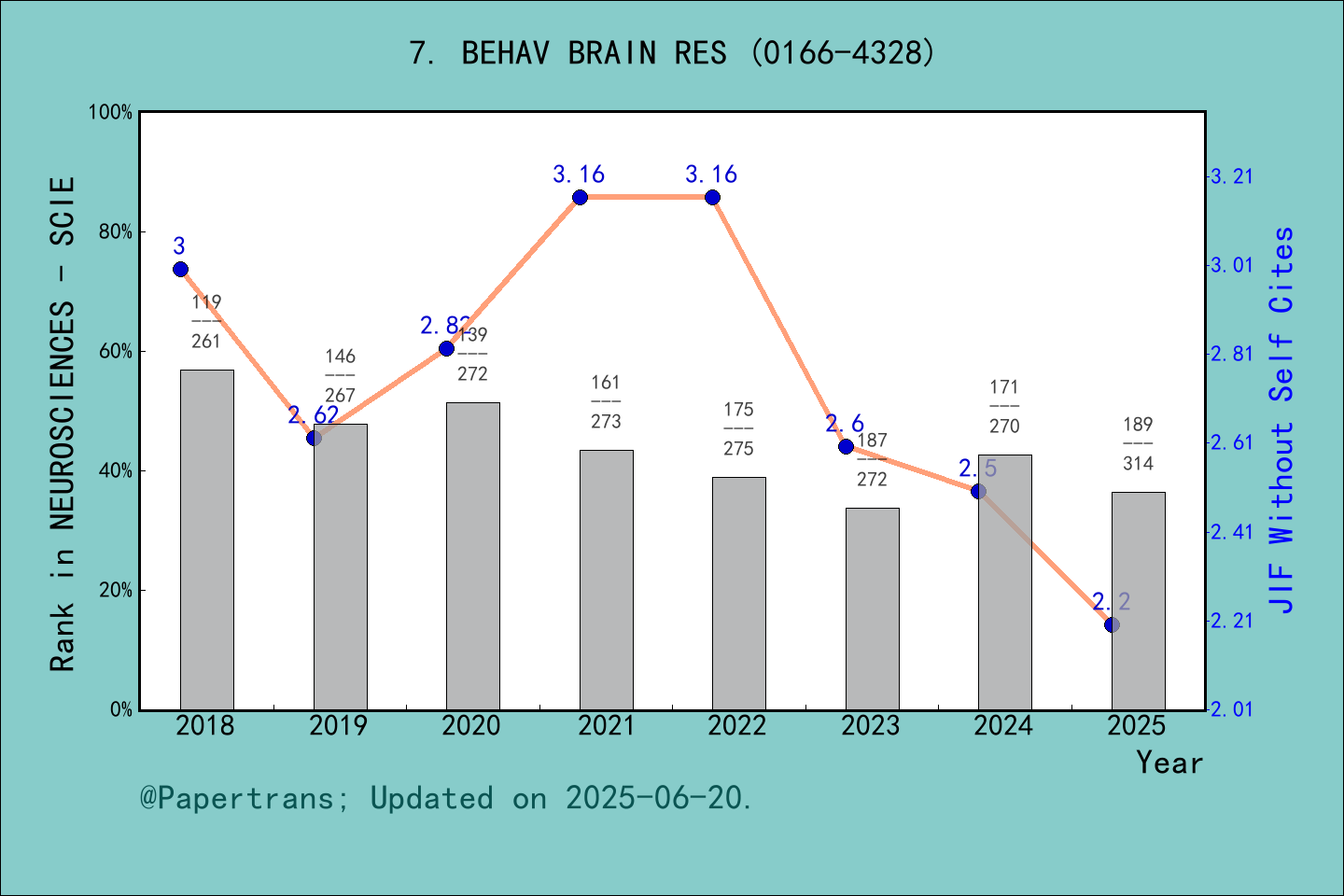 期刊影响因子2024/2025: BEHAVIOURAL BRAIN RESEARCH, BEHAV BRAIN RES, ISSN:0166 ...