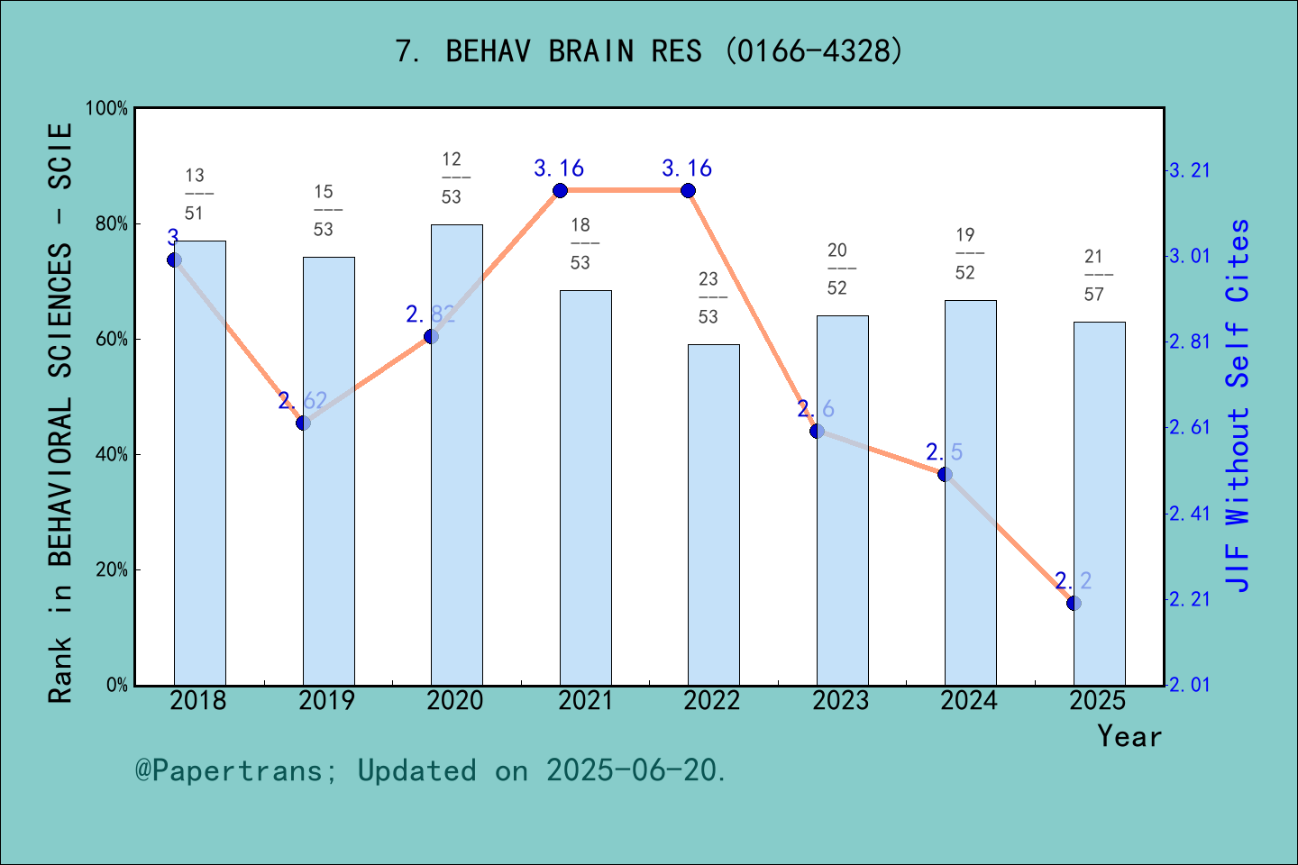 期刊影响因子2024/2025: BEHAVIOURAL BRAIN RESEARCH, BEHAV BRAIN RES, ISSN:0166 ...