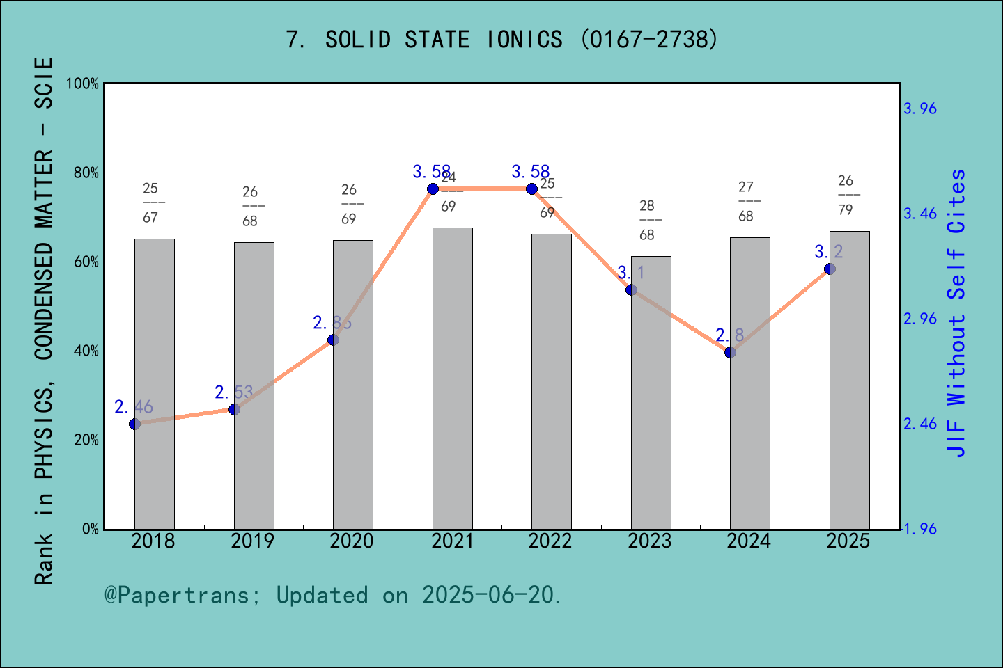 期刊影响因子2024/2025: SOLID STATE IONICS, SOLID STATE IONICS, ISSN:0167-2738 ...