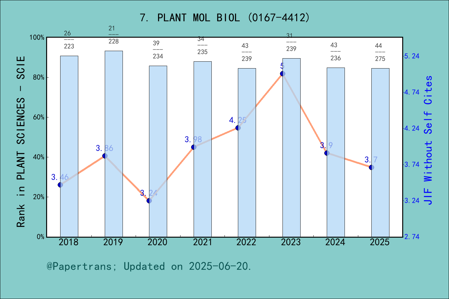 期刊影响因子2024/2025: PLANT MOLECULAR BIOLOGY, PLANT MOL BIOL, ISSN:0167 ...