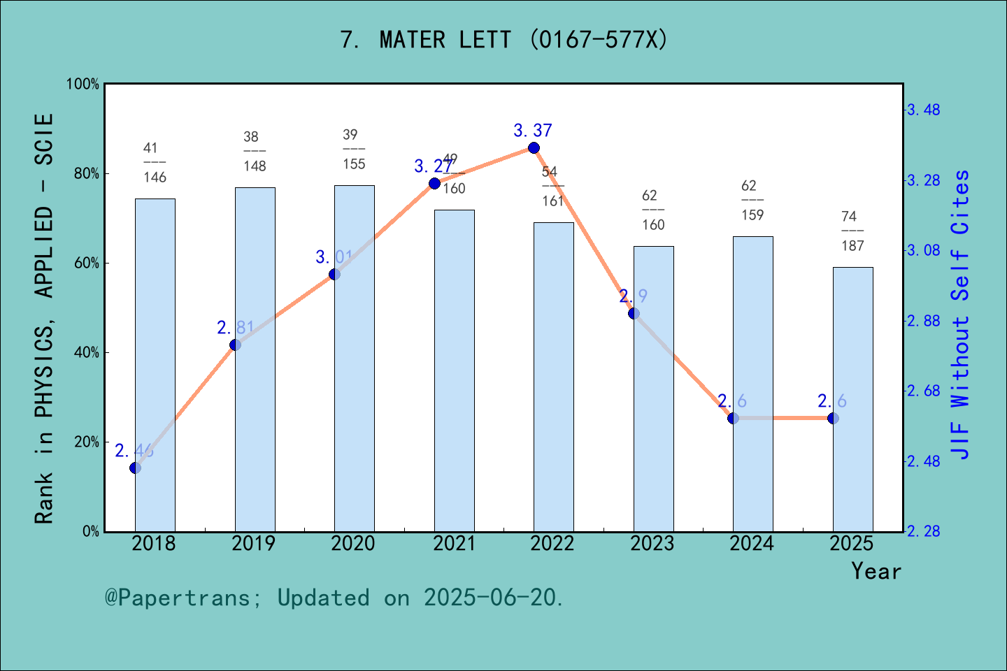 期刊影响因子2024/2025: MATERIALS LETTERS, MATER LETT, ISSN:0167-577X, eISSN ...